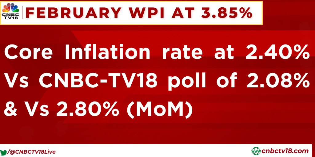 #Breaking | February #WPI inflation at 3.85% Vs CNBC-TV18 poll of 3.9% ...