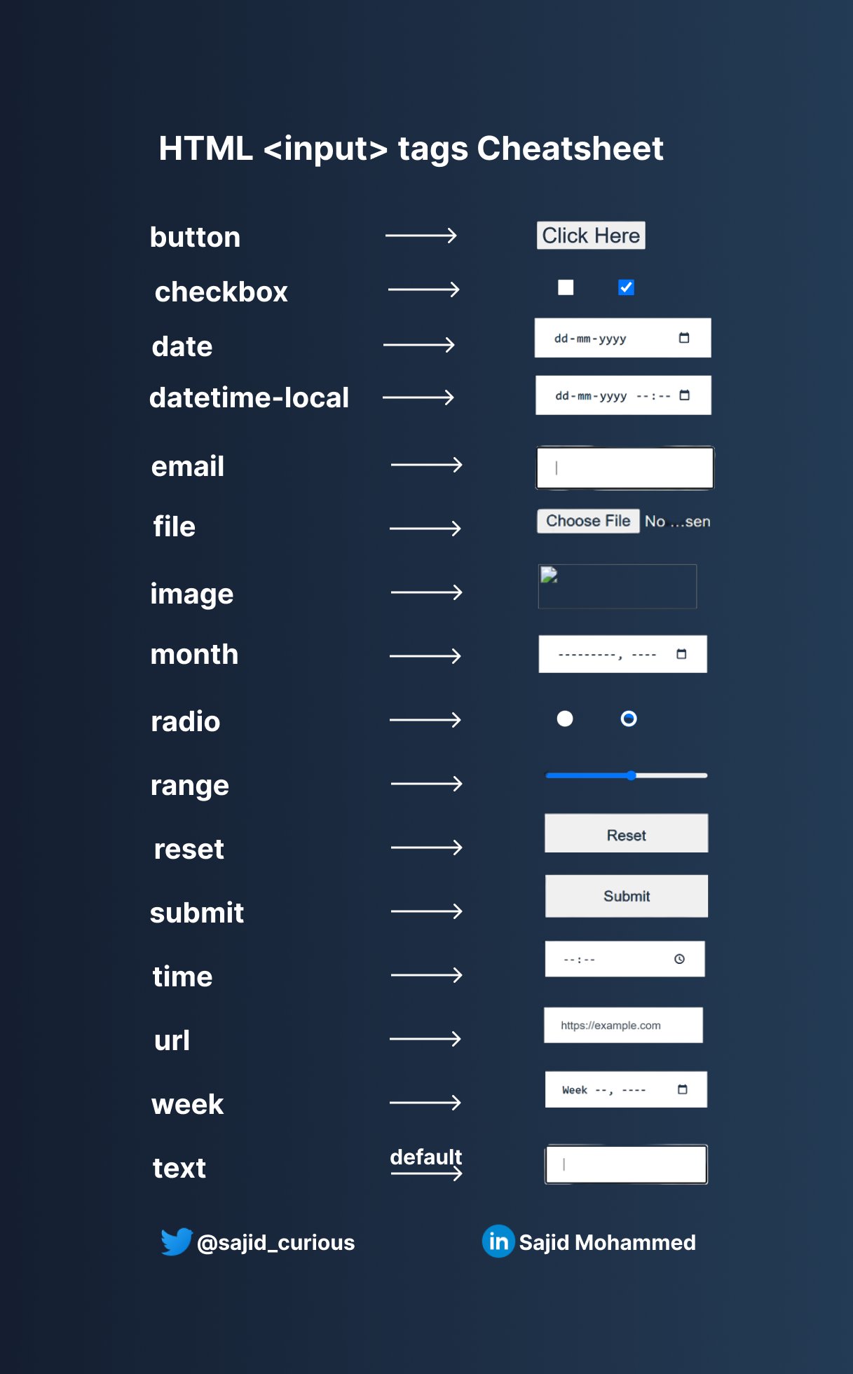 Sajid Mohammed on Twitter: " HTML Elements Cheatsheet https://t.co/rhixabttoM" / Twitter