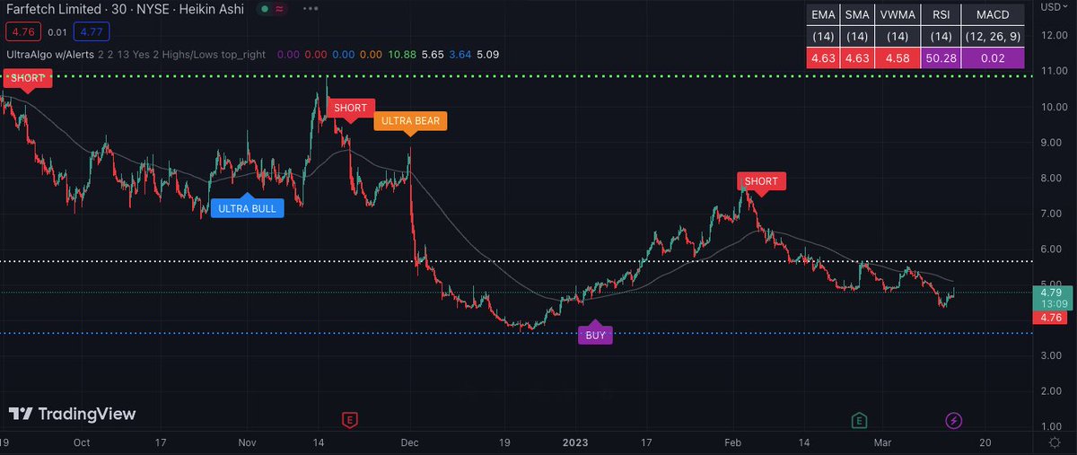 $FTCH Awaiting Buy Signal based off 32 signals on the 30-min chart. Free trial at https://t.co ...