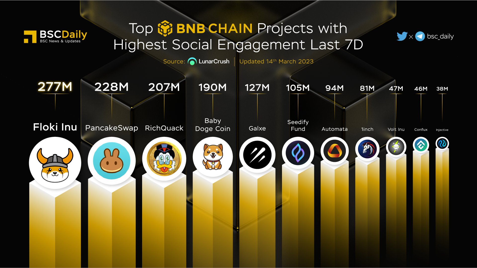 BSCDaily on Twitter: "🎉 TOP #BNBCHAIN PROJECT WITH HIGHEST SOCIAL ENGAGEMENT🚀 $FLOKI ...