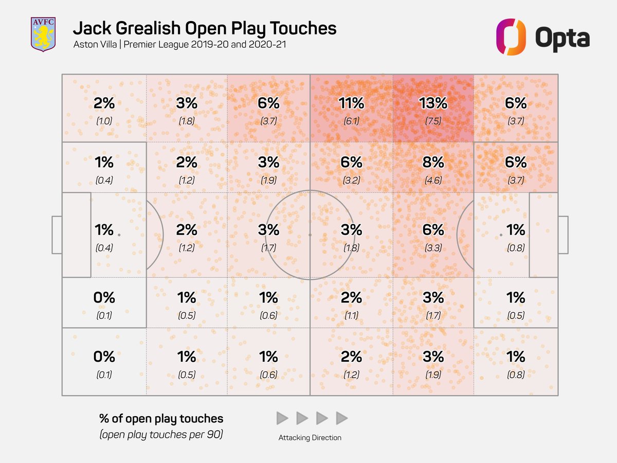 Tactics Journal on Twitter: "RT @OptaJoe: 2 - Jack Grealish Touch Zones, Premier League 2019-20/ ...