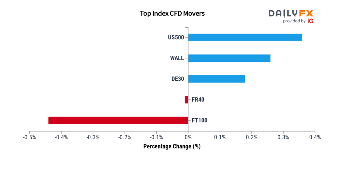 DailyFX Team Live on Twitter: "Indices Update: As of 10:00, these are your best and worst ...