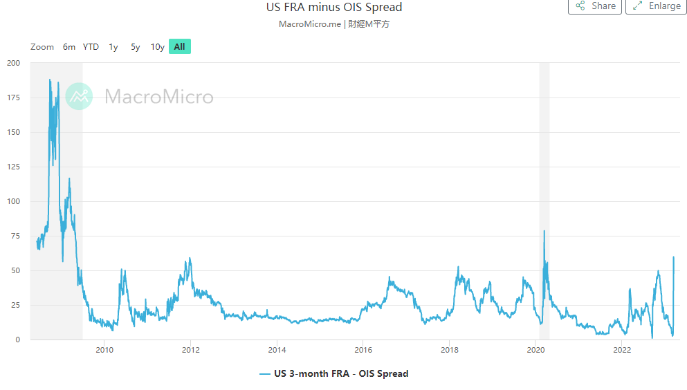 Sahara on Twitter: "FRA-OIS Spread - Climbing fast too..."