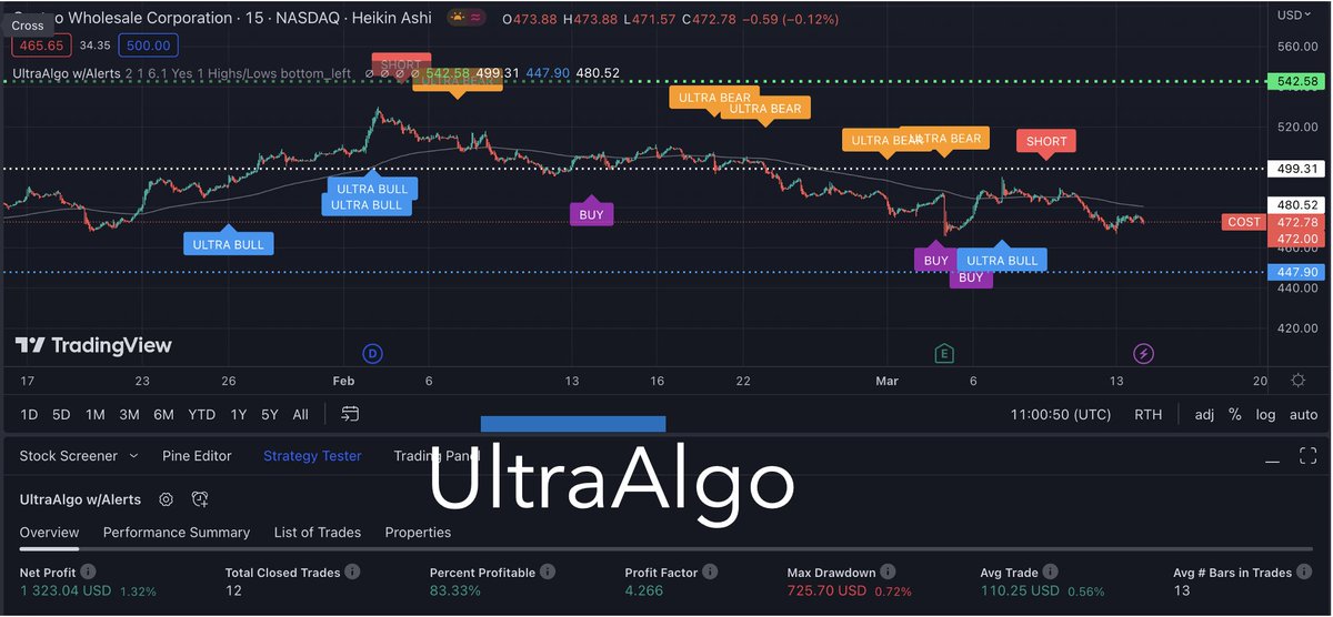 $COST Awaiting Short Signal based off 12 signals $1,323 net profit 4.26 profit factor 83% win ...