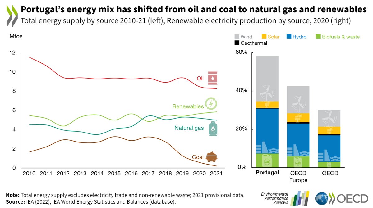 Portuguese Natural Gas