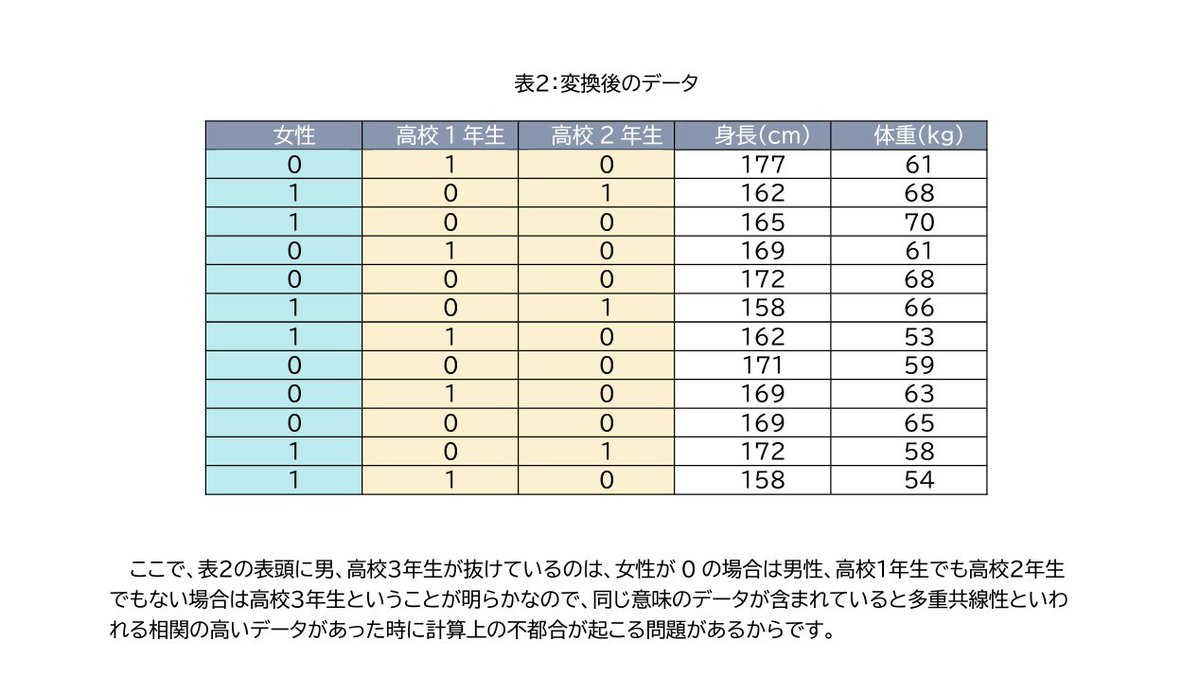 TomoCode 📈PythonでAI/データサイエンス🤖 on Twitter: "統計局が公開する「データサイエンス・データ解析入門」が圧倒的・質の高さ！！ ・記述/推測統計 ・データの ...