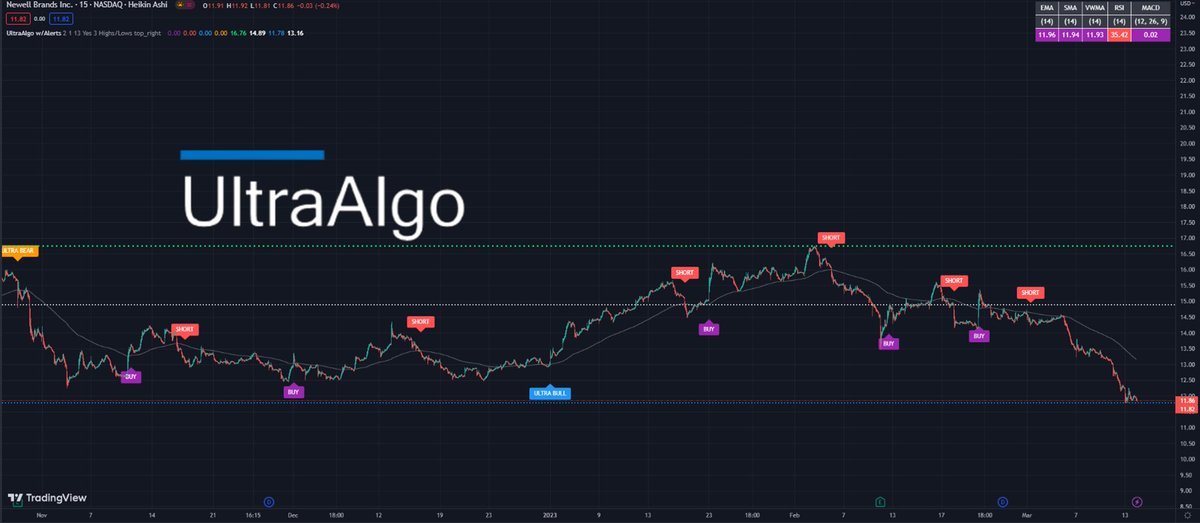 $NWL Awaiting Buy Signal based off 13 trades, 15-min chart. #trading # ...
