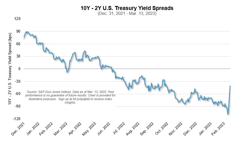 Liz Ann Sonders on Twitter: "Long-dated yields (less impacted by potential Fed pivot) had much ...