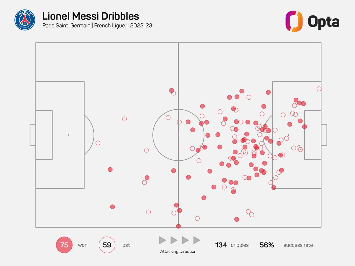 melina 🦋 on Twitter: "RT @OptaJoe: 75 - The five players with the most dribbles completed in ...