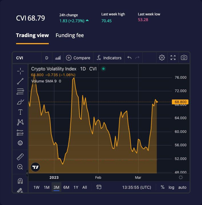CVI Daily on Twitter: "The Crypto Volatility Index is at 68.80 📊 The CVI ranges between 0-200 0 ...
