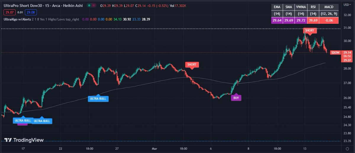 $SDOW Awaiting Buy Signal based off 65 signals on the 15-min chart ...