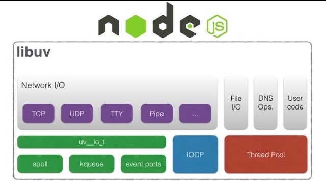 Hussein Nasser On Twitter When Does Nodejs Block Nodejs Asynchronous Io Is A Deep Topic And