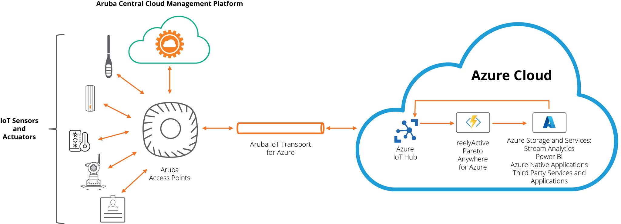 reelyActive on Twitter: "#Interoperability: 1. industry giants CAN successfully collaborate with ...