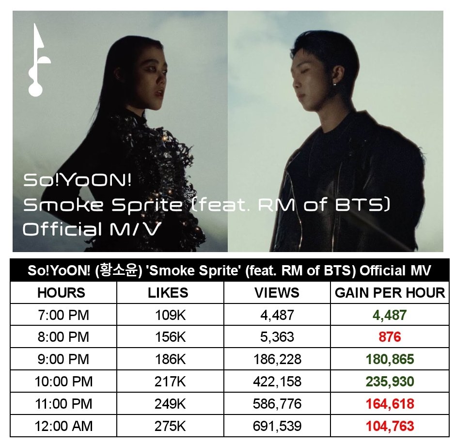 RM NEWS DATA • #SmokeSprite 💨 on Twitter: "[6TH HOUR] So!YoON! (황소윤) 'Smoke Sprite' (feat. RM of ...