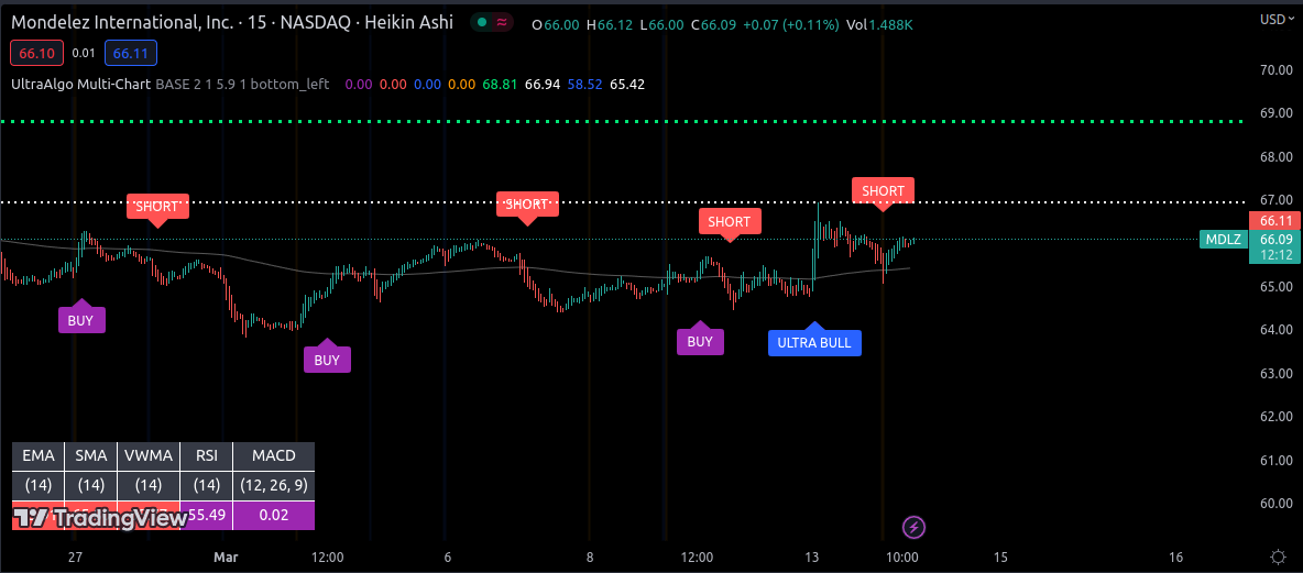 $MDLZ Awaiting Buy Signal based off 89 signals on the 15-min chart ...