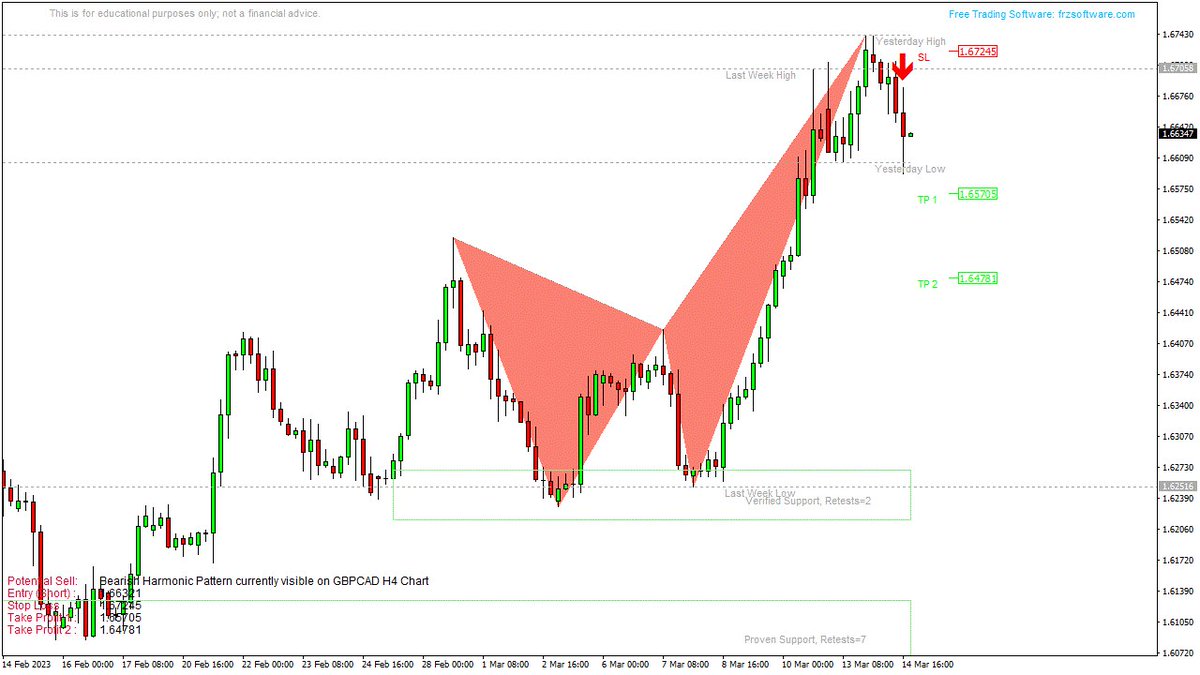 Bearish Harmonic Pattern currently visible on GBPCAD H4 Chart. Get Our ...