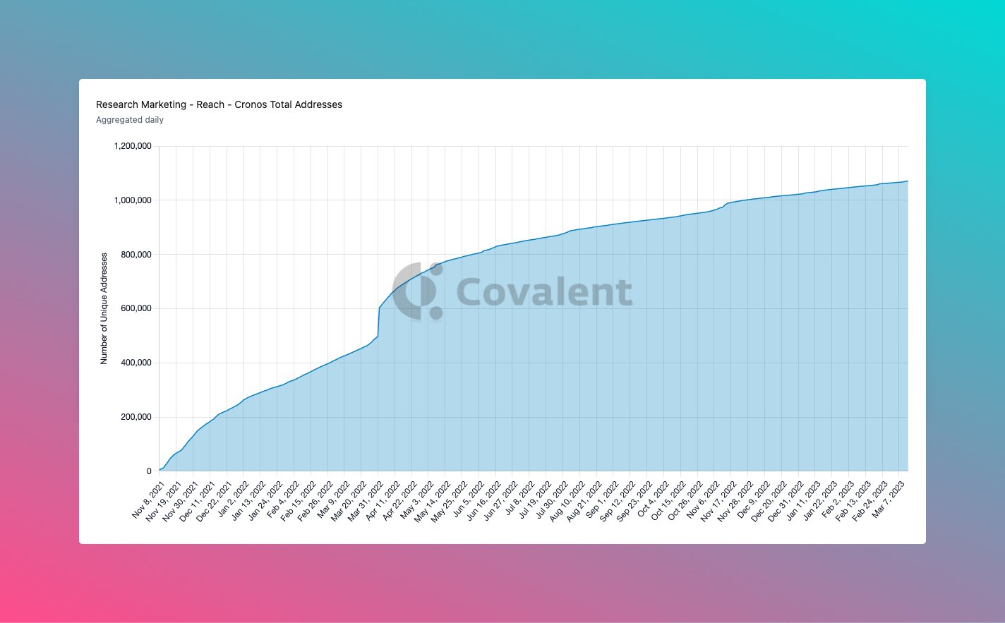 Covalent 🐻 🛠 on Twitter: "1/ Ever since @cryptocom’s @cronos_chain launched, there’s been ...