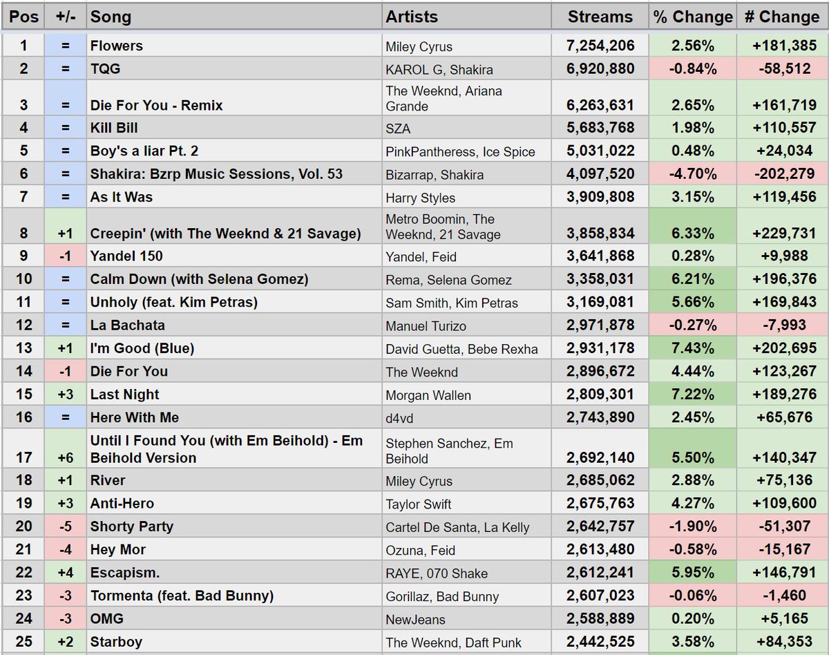 Spotify Stats on Twitter: "Top 100 on 3/13/23 Global Spotify Chart"