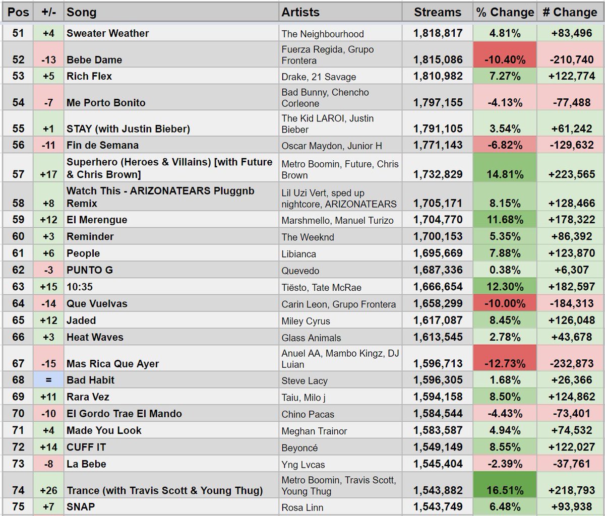 Spotify Stats on Twitter: "Top 100 on 3/13/23 Global Spotify Chart"