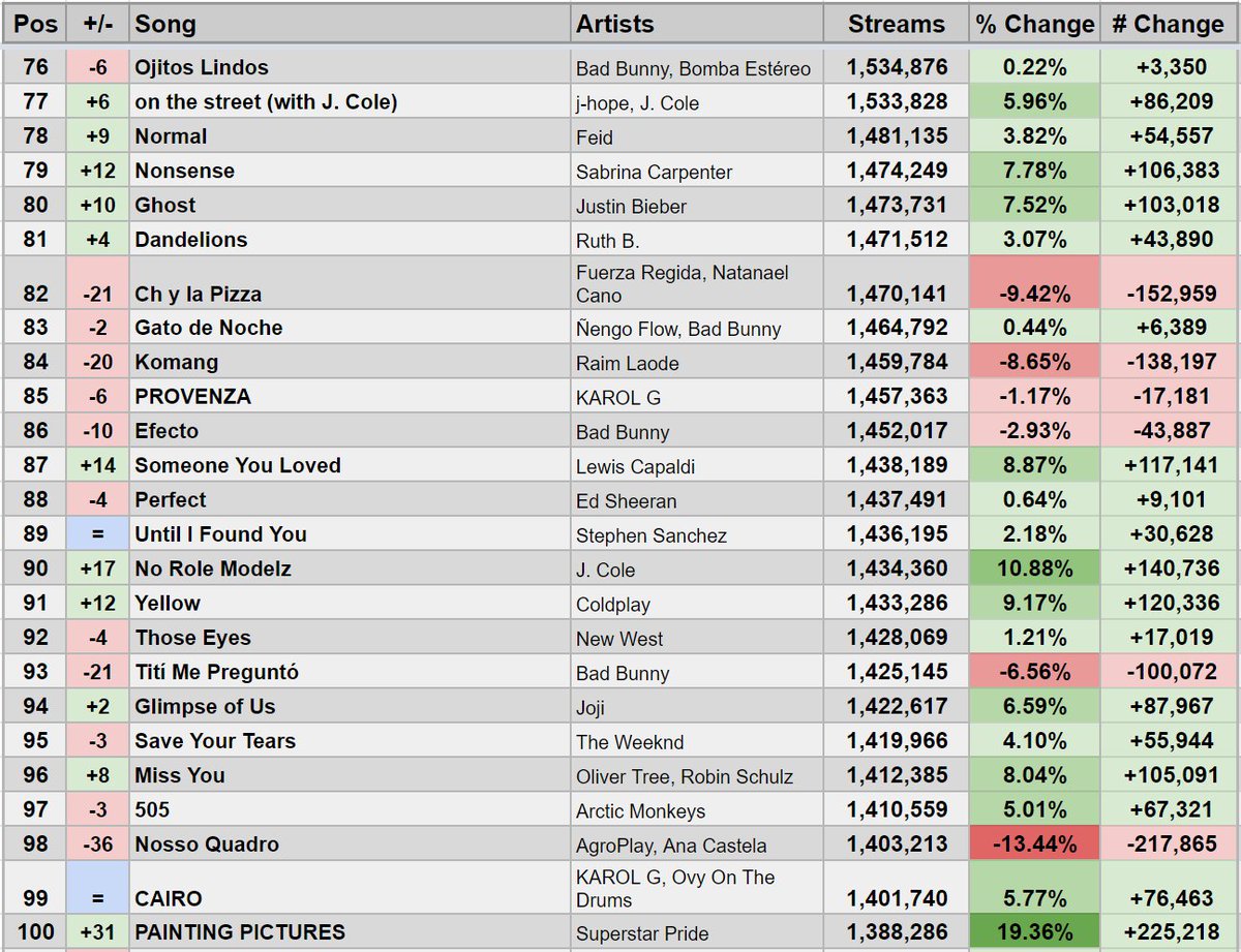 Spotify Stats on Twitter: "Top 100 on 3/13/23 Global Spotify Chart"