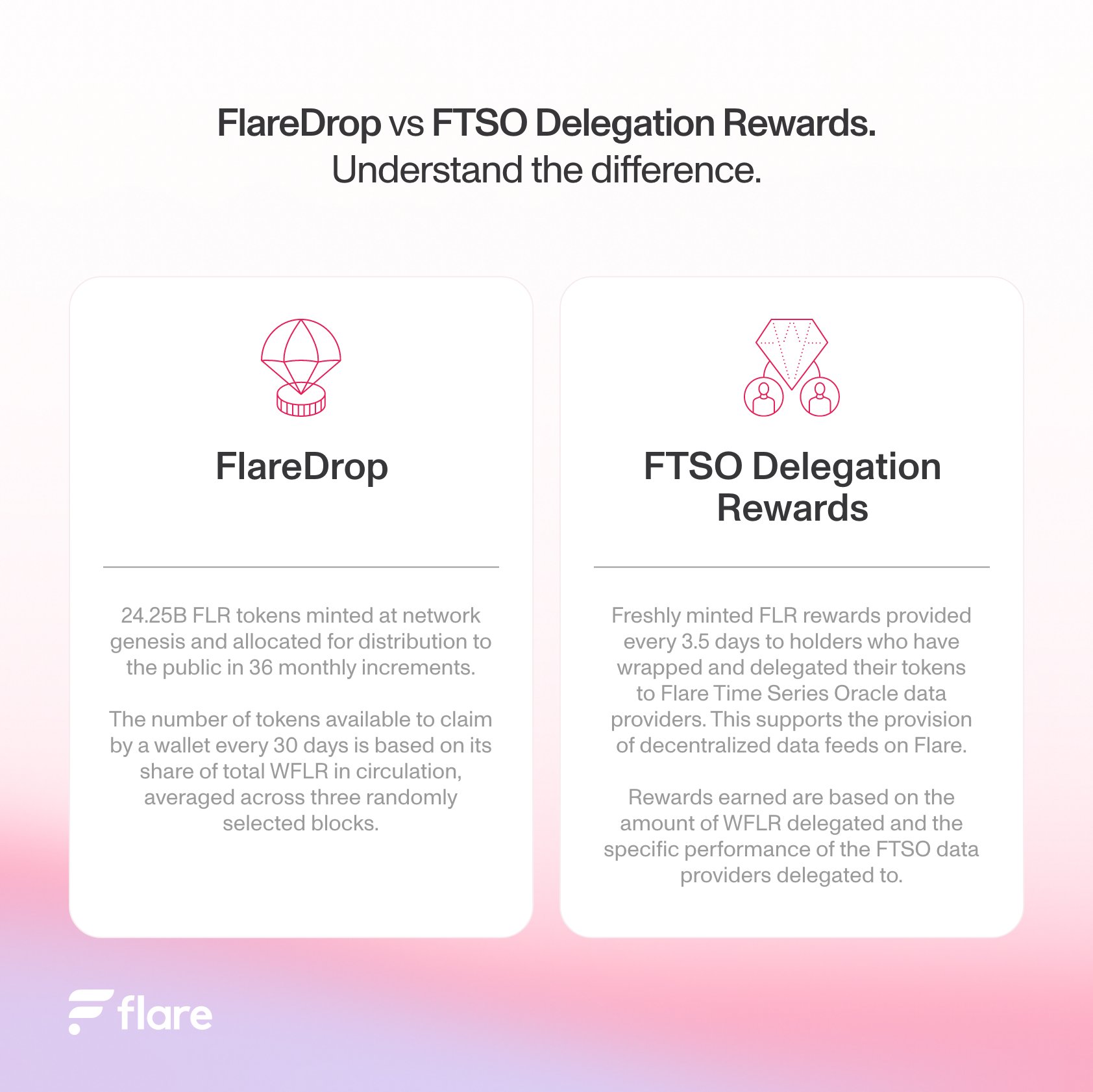 Flare ☀️ on Twitter: "Differentiating between FlareDrop and FTSO Delegation Rewards is important ...