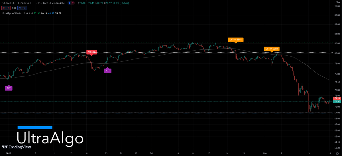 $IYF Awaiting Buy Signal based off 5 signals on the 15-min chart. Free trial at https://t.co ...