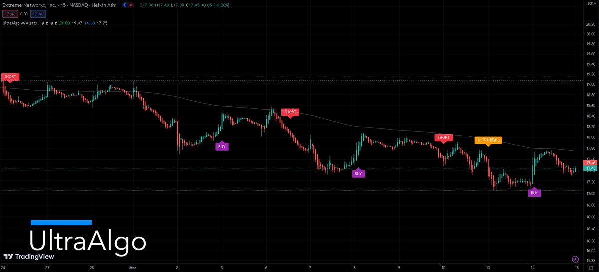 $EXTR Awaiting Short Signal based off 7 signals on the 15-min chart ...