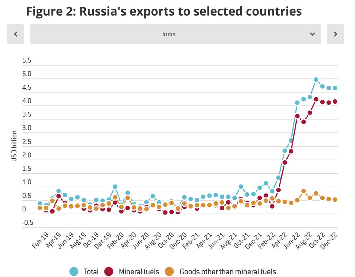 The recent data release from the Central Bank of Russia shows that the ...