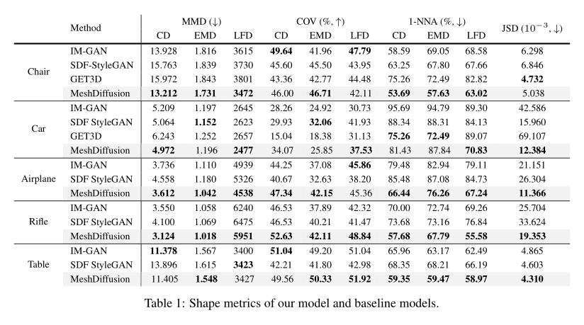 Daily Ai Papers On Twitter Meshdiffusion Score Based Generative 3d