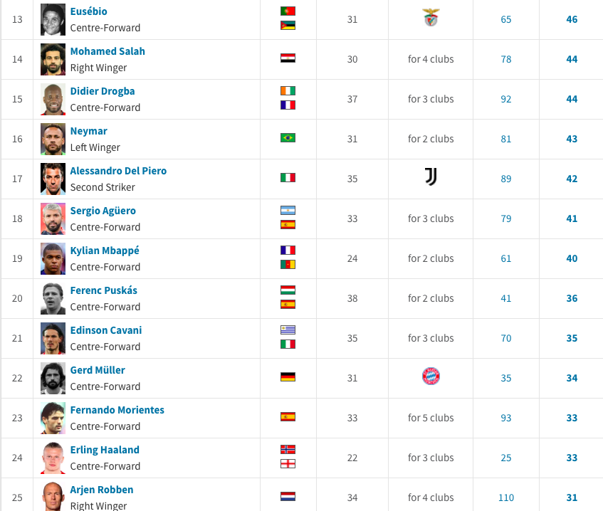 Siaran Bola Live on Twitter: "Erling Haaland berada di peringkat 24 daftar top skorer sepanjang ...