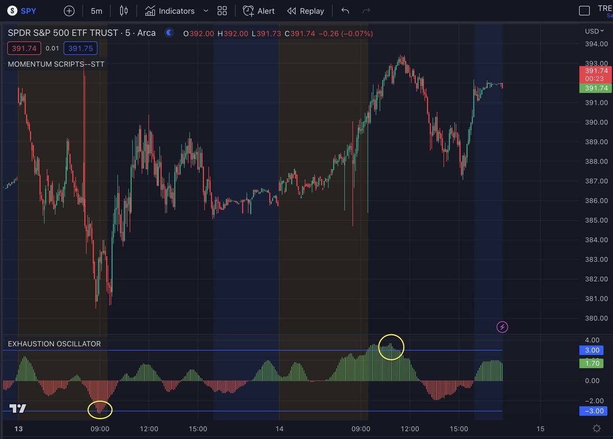 ScriptsToTrade on Twitter: "RT @scriptstotrade: Understanding that stocks can oscillate even in ...