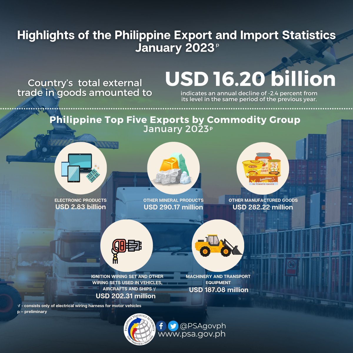 Philippine Statistics Authority on Twitter: "𝐇𝐢𝐠𝐡𝐥𝐢𝐠𝐡𝐭𝐬 𝐨𝐟 𝐭𝐡𝐞 𝐏𝐡𝐢𝐥𝐢𝐩𝐩𝐢𝐧𝐞 𝐄𝐱𝐩𝐨𝐫𝐭 𝐚𝐧𝐝 𝐈𝐦𝐩𝐨𝐫𝐭 ...