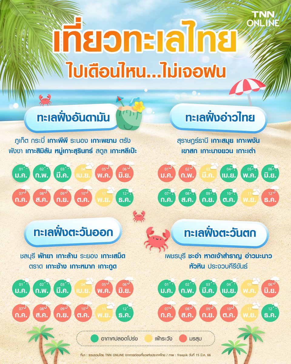 Tnn Online On Twitter อัปเดต 2566 เที่ยวทะเลเดือนไหน ไม่เจอฝน อากาศร้อนๆ แบบนี้หลายคนคงเตรียม