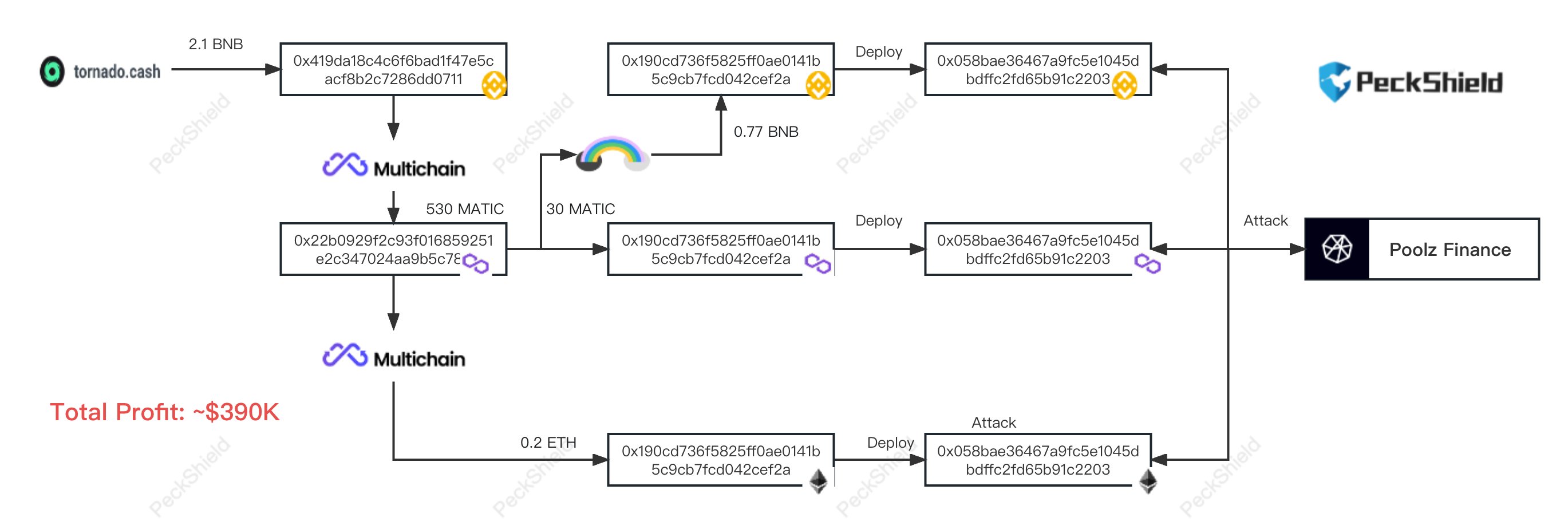 PeckShield Inc. on Twitter: "Our initial analysis shows the @Poolz__ hack is due to a classic ...