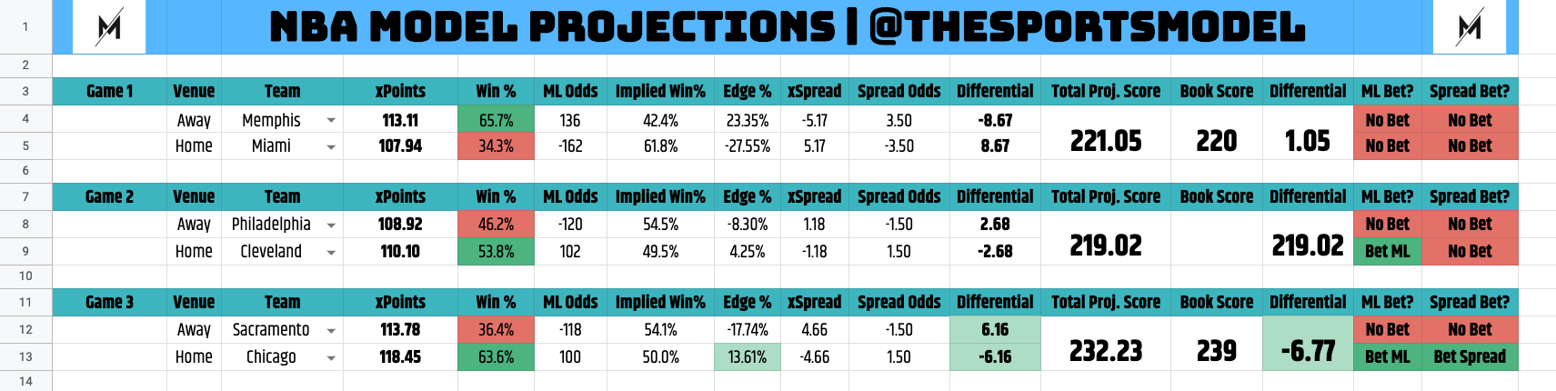 The Sports Betting Model 📈 on Twitter: "The Model's NBA Plays (3/15) Lakers ML Kings/Bulls U 239 ...