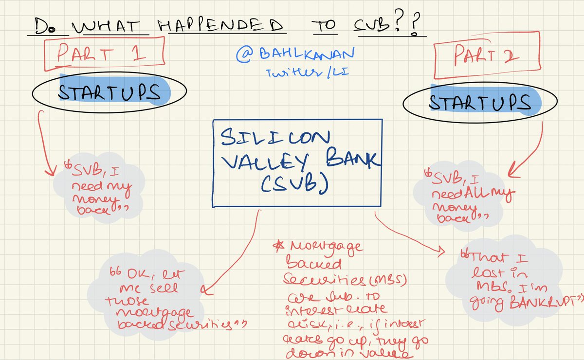 Silicon Valley Bank crisis has shocked the world🔻📉 You need to ...