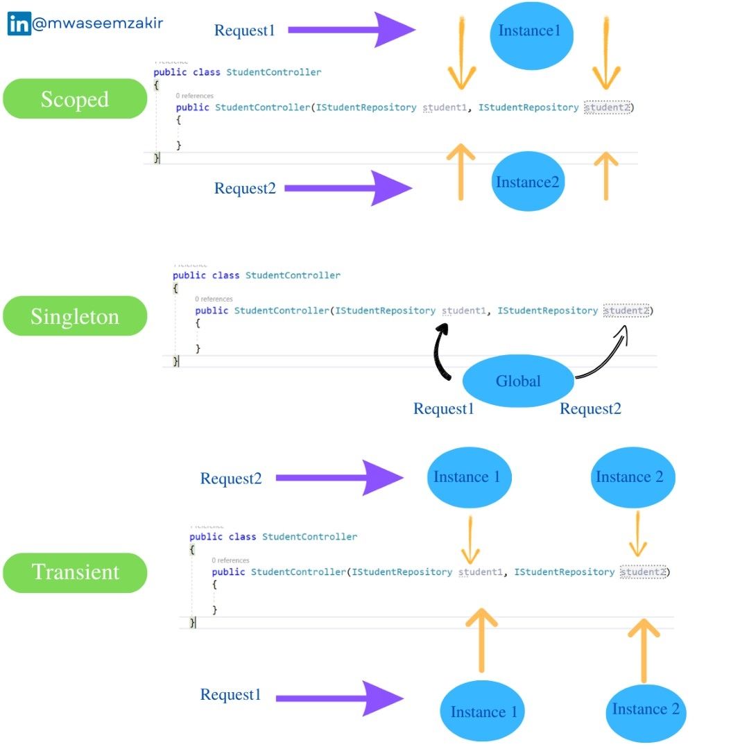 Muhammad Waseem on Twitter: "💡Dependency Injection in .NET ? 1. What is DI 2. Why we need it 3 ...