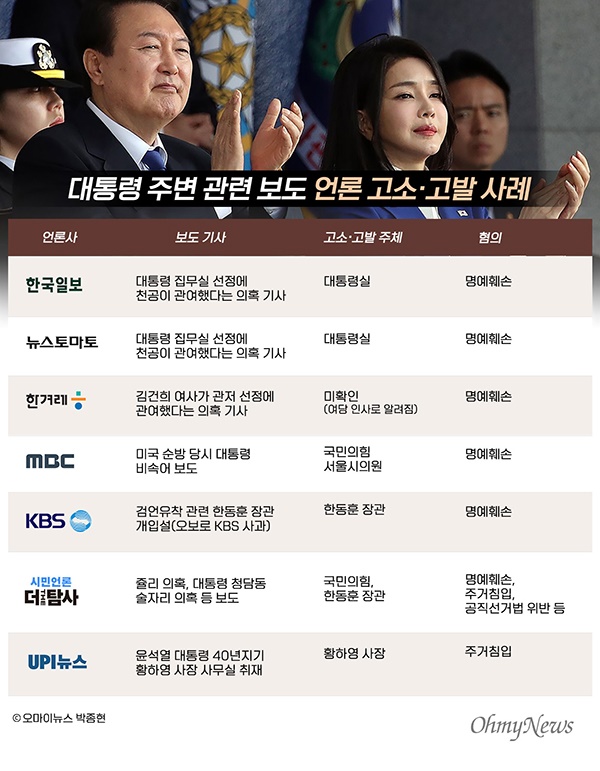 빌레로이앤🌩️ On Twitter 대통령실의 언론탄압 사례들 명백한 탄핵사유 임에도 사실 이보다 더 한 탄핵사유들이