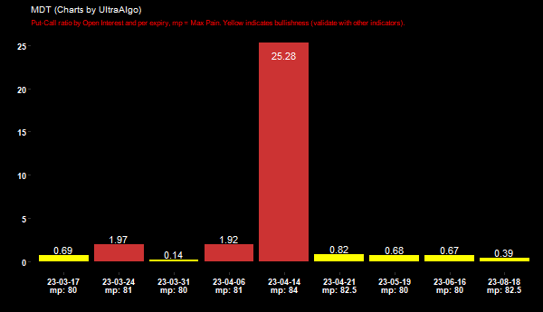 $MDT Put-Call ratio by Open Interest => 0.69 @ 2023-03-17 - BULLISH in ...
