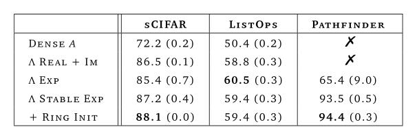 Daily AI Papers on Twitter: "Resurrecting Recurrent Neural Networks for Long Sequences https://t ...
