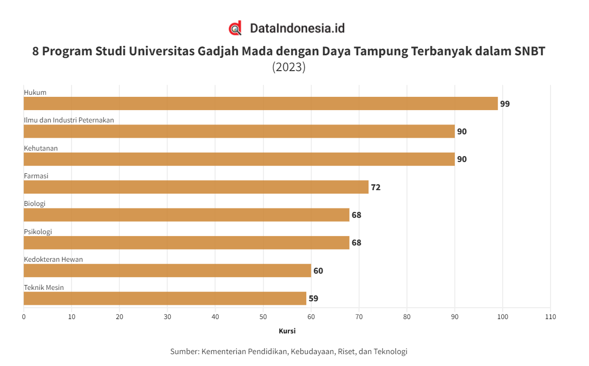 DataIndonesia.ID on Twitter: "Ini 8 Program Studi UGM dengan Kuota Terbanyak dalam SNBT 2023"