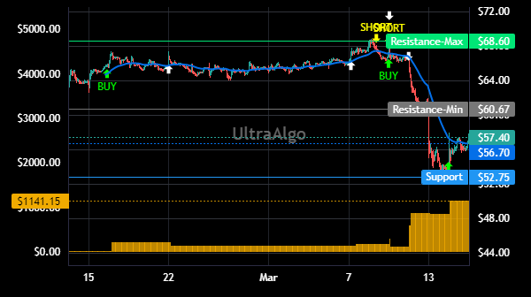$HQY Trading Ideas | Awaiting Short signal. 66.67% Profitability based on 10 trades. Profit ...