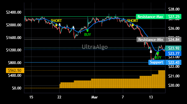 $IGT Trading Ideas | Awaiting Short signal. 100% Profitability based on ...