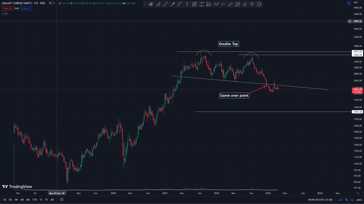 A thread 🧵 on essential Topping signals to look for in a stage-3 Stock ...