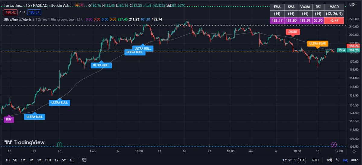 $TSLA Awaiting Buy Signal based off 24 signals on the 15-min chart. Free trial at https://t.co ...