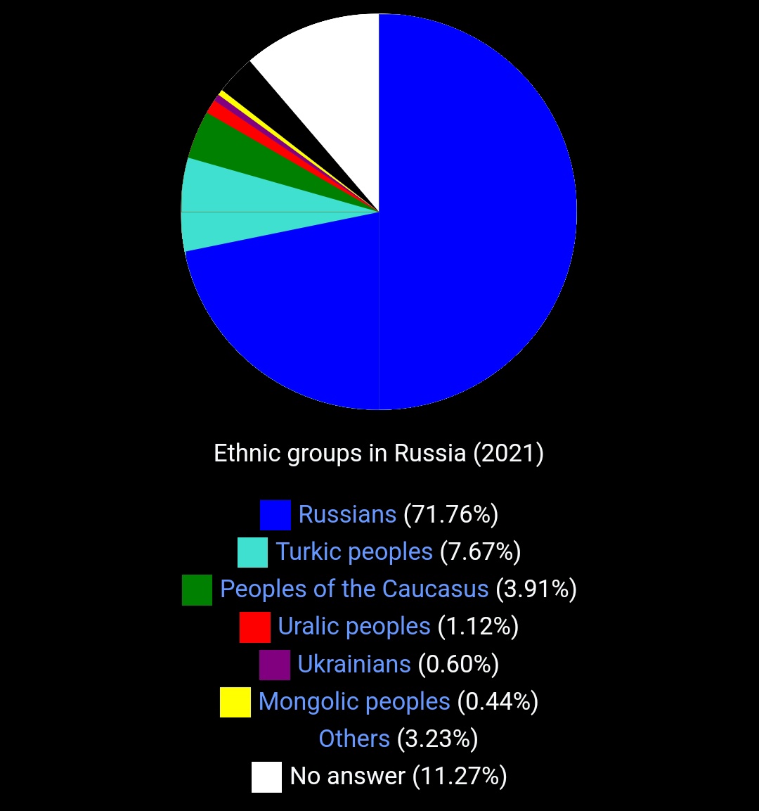 Russian Ethnic Groups