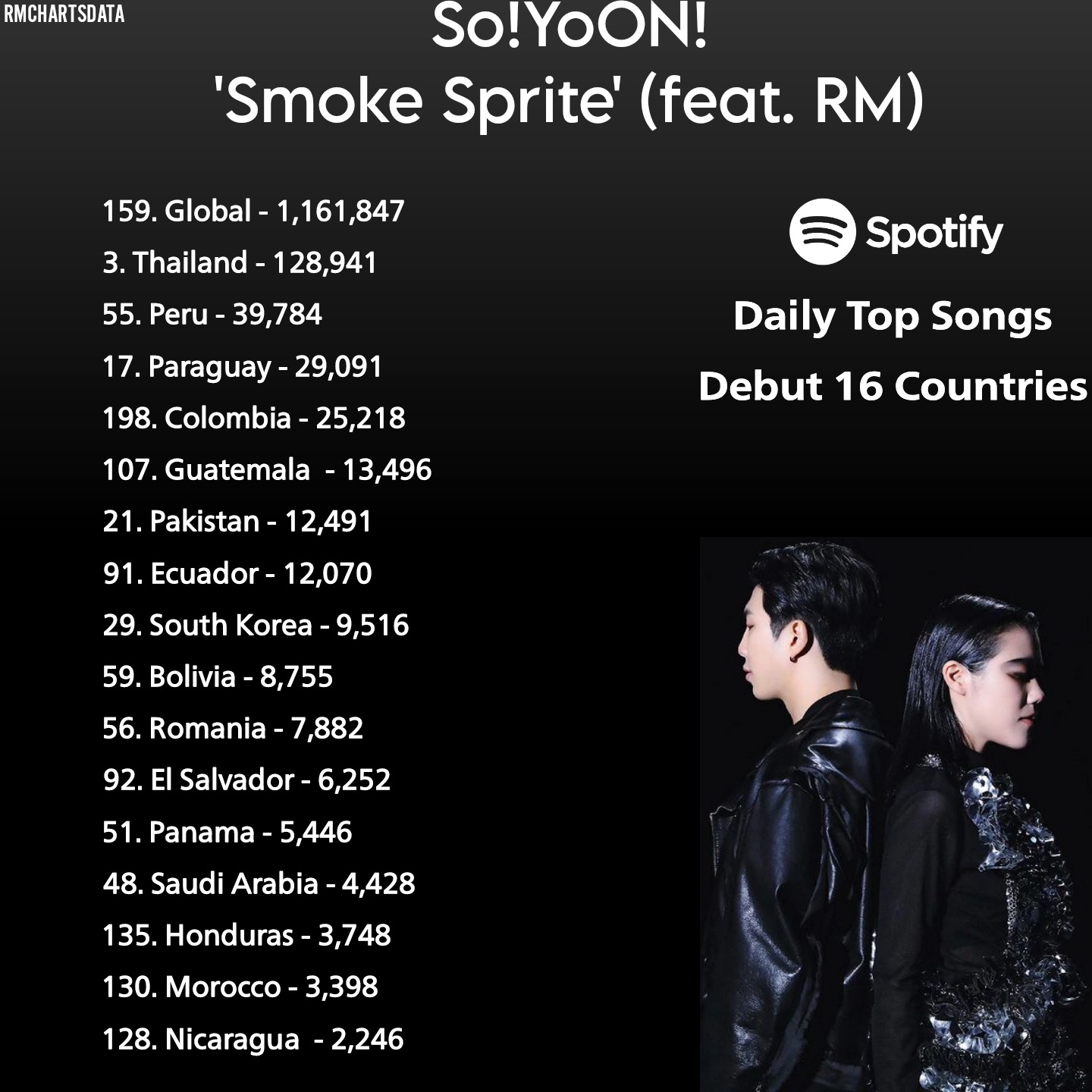RMCharts⁷ 💙 on Twitter: "'Smoke Sprite' (feat. #RM) by So!YoON! (@sleeep__sheeep), debuted at ...