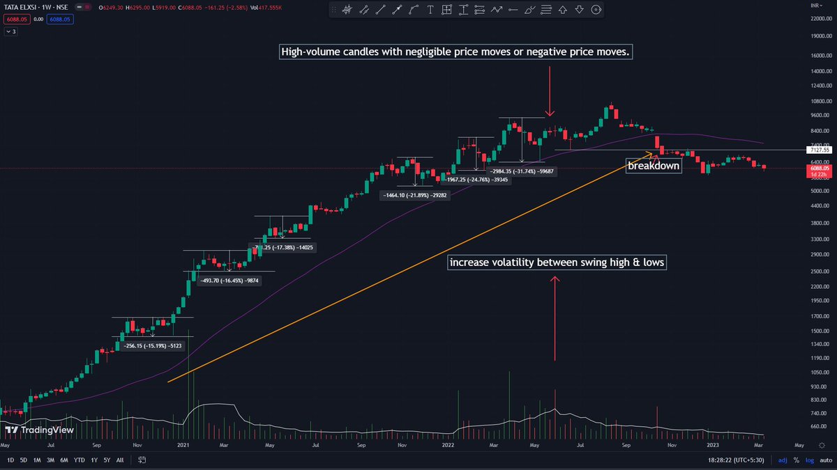 A thread 🧵 on essential Topping signals to look for in a stage-3 Stock ...
