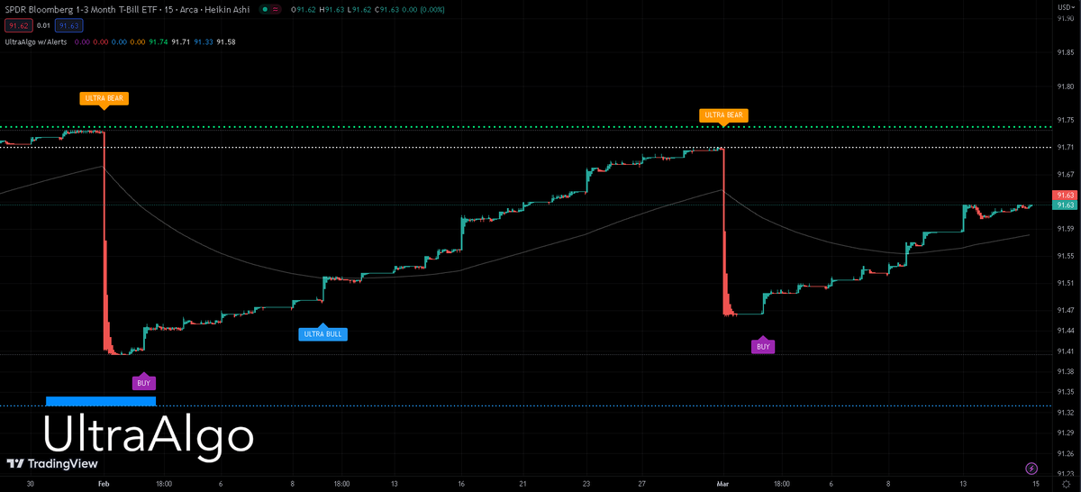$BIL Awaiting Short Signal based off 5 signals on the 15-min chart. Free trial at https://t.co ...