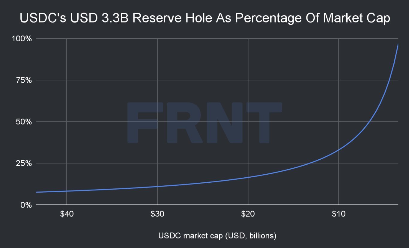 FRNT Financial on Twitter: "FRNT's morning research note reviews the risk involved with Circle's ...